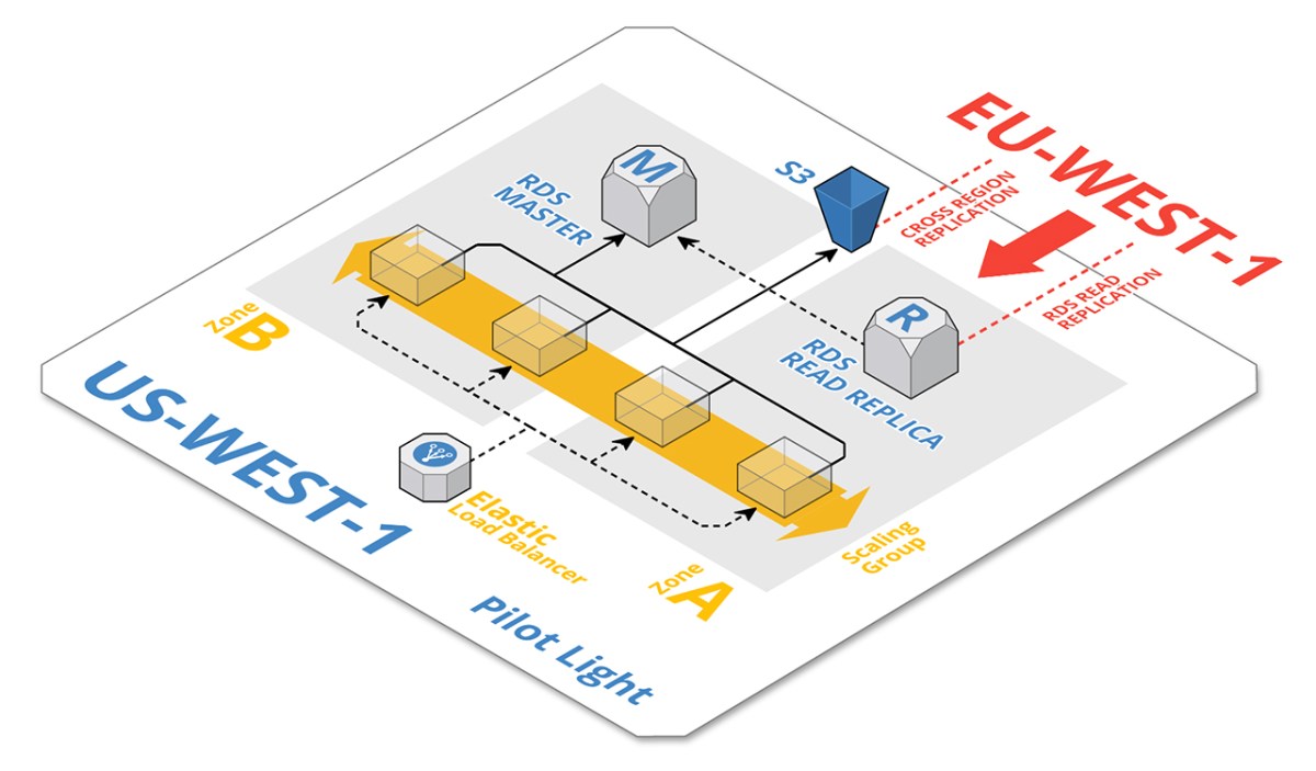 Architectural and service considerations with AWS multi region design ...